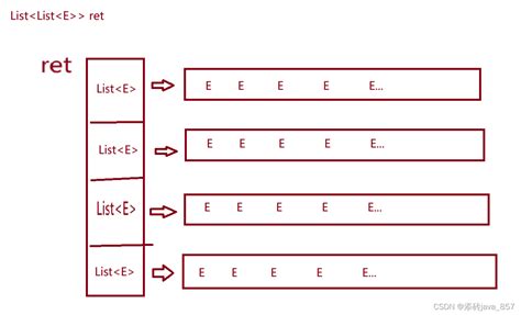 Arraylist——简单洗牌算法列表 洗牌操作 Csdn博客