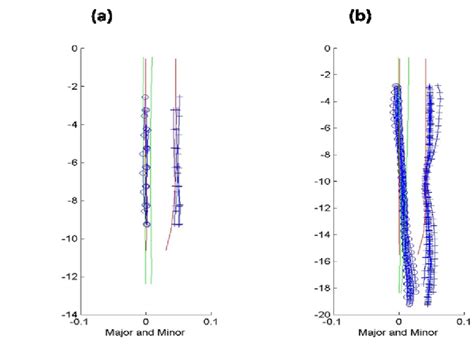 Comparison Of The Vertical Structure Of Them6 Tidal Current Ellipse