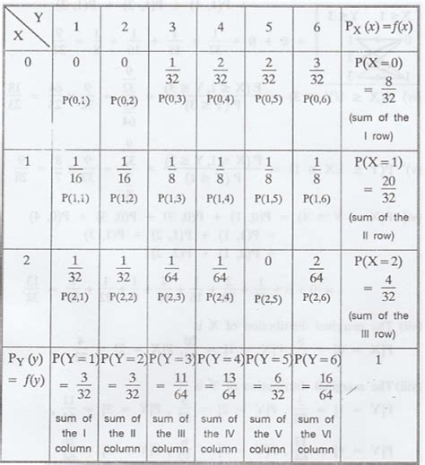 Joint Distribution Marginal And Conditional Distributions