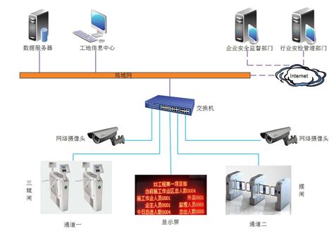 工地生物识别智能一卡通门禁管理软件解决方案 北京中控博业