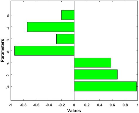 Correlation Between Basic Reproduction Number R 0 And The Model