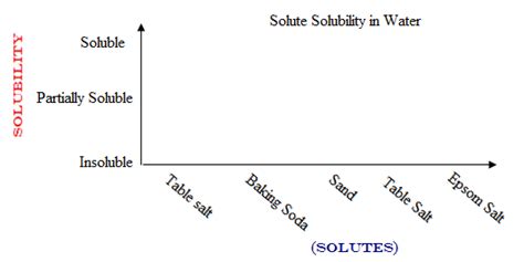 Testing The Solubility Of Common Liquid Solvents Activity