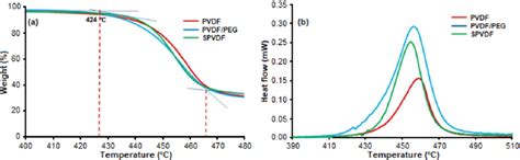 A Tg Curve And B Dsc Curve Of Pvdf And Modified Pvdf Membranes Download Scientific Diagram