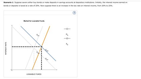 Solved Scenario 1 Suppose Savers Either Buy Bonds Or Make