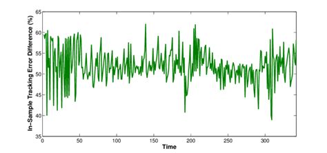 Tracking Error Difference In Percentage Between The Parr Portfolio Download Scientific