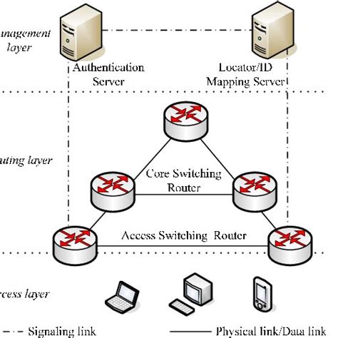 Locatorid Separation Architecture Download Scientific Diagram