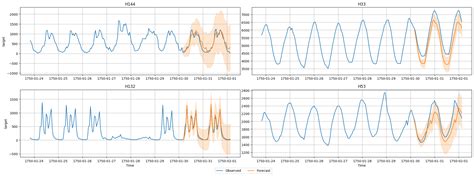 Autogluon Time Series Forecasting Quick Start Autogluon 1 0 1 Documentation