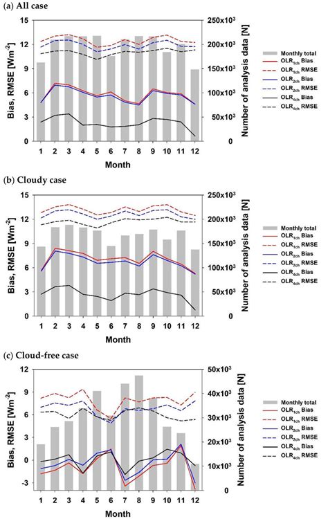 Bias And Rmse Of Calculated Ahi Olr And Ceres Olr For Each Monthly Case