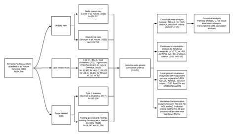 Shared Genetic Architecture Between Metabolic Traits And Alzheimers Disease A Large Scale
