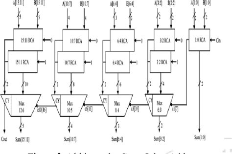Figure 3 From Design And Implementation Of Fir Filter Using Carry