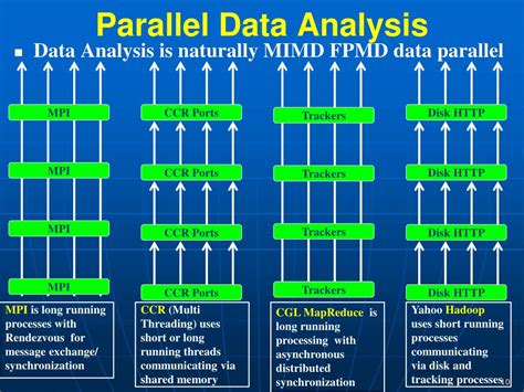 Ppt Data Analysis Trends From Cores To Clouds Hpc 2008 Powerpoint