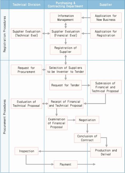 Purchase Order Process Flow Chart