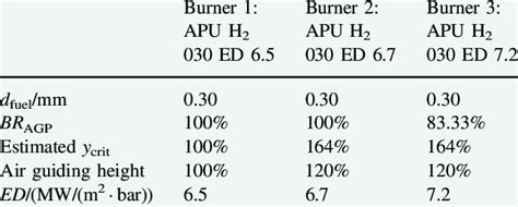 Detailed List Of Test Burner Configurations Download Table