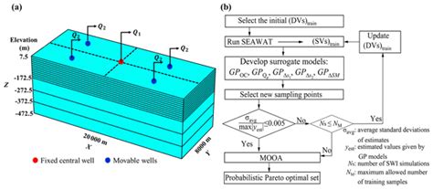 Adgeo An Efficient Surrogate Based Multi Objective Optimisation Framework With Novel Sampling