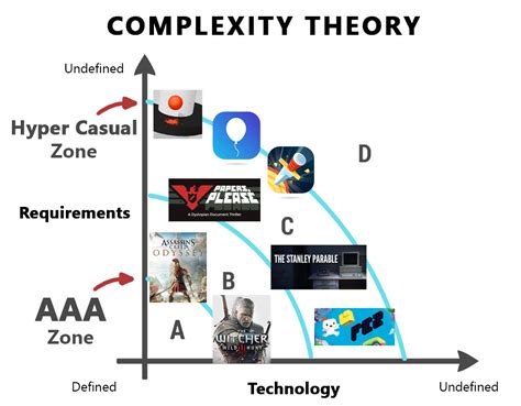 Agile Game Development Part 1 The Conception Of An Idea And The Trad