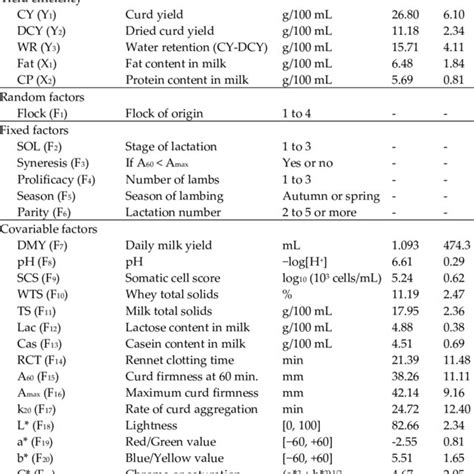 Description Of The Variables Used To Estimate Yield Efficiency And