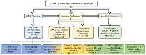Object Detection Yolo Algorithms And Their Industrial Applications Overview And Comparative