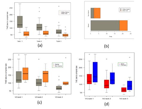 A Task Completion Time B Enjoyment C Completion Time By Gaming D Download Scientific