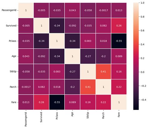 Github Insightsdata Titanic Survival Eda Prediction