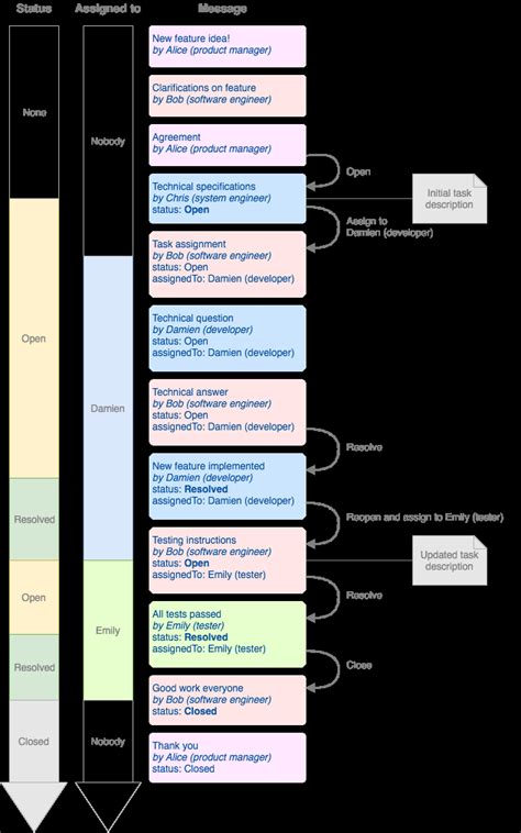 Task Status Glossary Reference