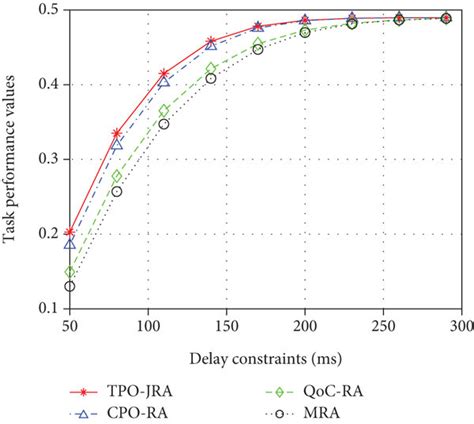 Task Performance Under Different Delay Constraints Download