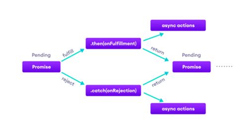 Javascript Promise Understanding Examples And Implementation