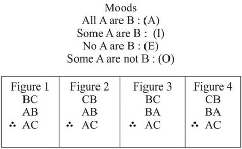 Moods And Figures Of Syllogism In Logic General Forms Download