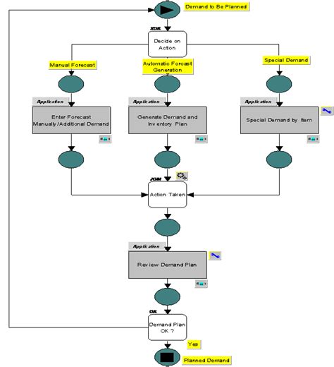 Demand Planning And Master Based Planning