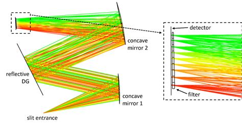 Linearly Variable Optical Filter Design For Compact Spectrometer Ansys Optics