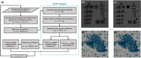 Digital Refocusing Ability Of Fpm A Flowchart Of Fpm Epry Digital