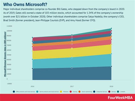 Who Owns Microsoft Fourweekmba Who Owns Microsoft Fourweekmba