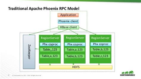 Apache Phoenix Apache Hbase