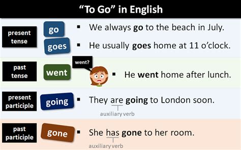The Verb To Go In English