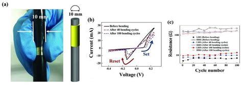 Asi Free Full Text Recent Advances In Flexible Resistive Random