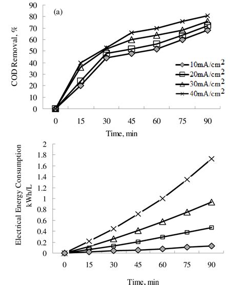Effect Of The Current Density On Cod Removal Efficiency A And On Download Scientific Diagram