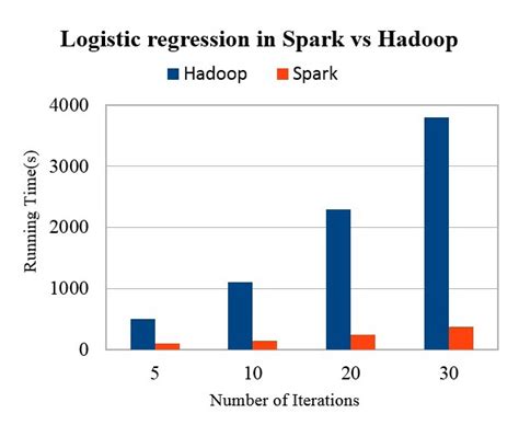 Comparing Iteration Based Analysis For Spark Vs Flink Download Scientific Diagram