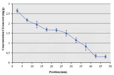 Concentration Profile In L Samples Download Scientific Diagram