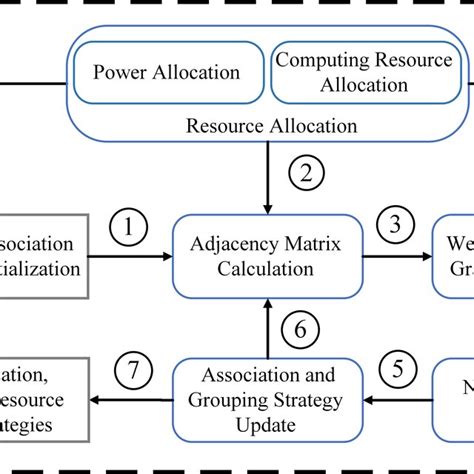 Overview Of The Graph Theory Based Joint Transmission And Resource Download Scientific Diagram