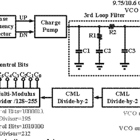 Basic Building Block Diagram Of Pll Download Scientific Diagram