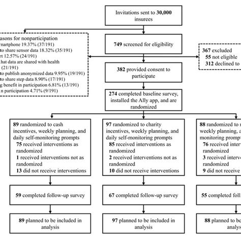Benefits Of Adaptive Trial Designs Adapted From Adaptive Designs In Download Scientific