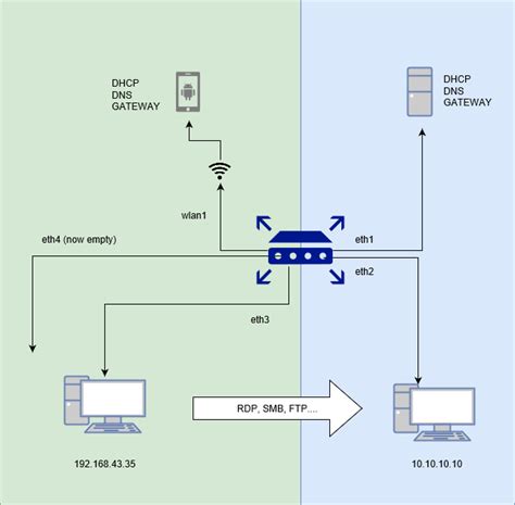 One Way Trafic Between Bridges Forwarding Protocols Mikrotik