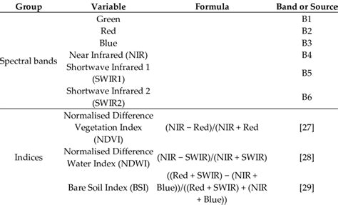 Variables Used For Irrigated Land Use Classification For Three