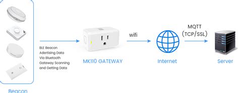 mk110 esp32 ble gateway plug and play data bridge for iot