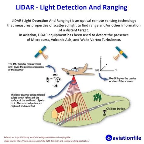 How Lidar Is Making Aviation Safer More Efficient And More Innovative