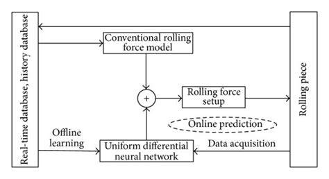 Application Strategy Of Uniform Differential Neural Network Rolling Download Scientific Diagram