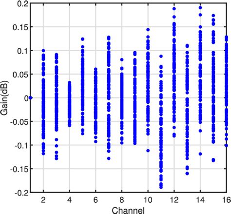 Figure 10 From Doa Estimation Based On Coherent Integration Sparse