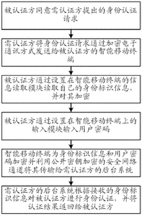 identity authentication method eureka patsnap