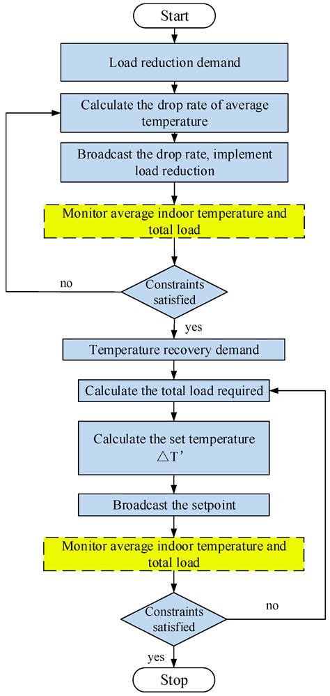 Energies Free Full Text Aggregate Control Strategy For Thermostatically Controlled Loads