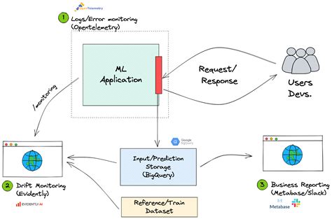 Monitoring Machine Learning Apis Duarte Ocarmo