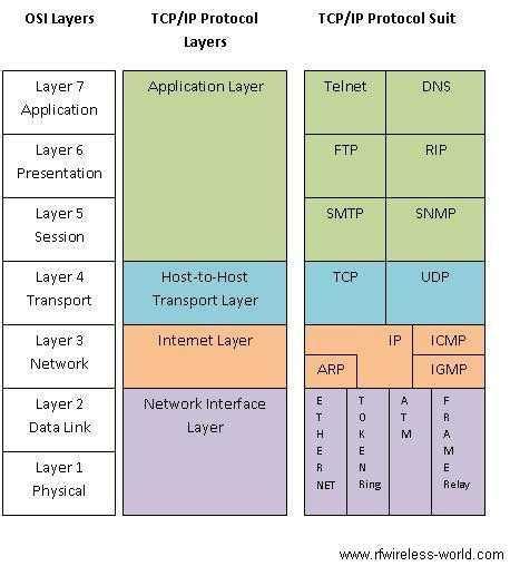 Osi And Tcp Ip Models Layers Functions And Differences Rf Wireless World